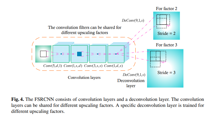 [Paper Review] Image Super-Resolution Using Deep Convolutional Networks("SRCNN") +Accelerating ...